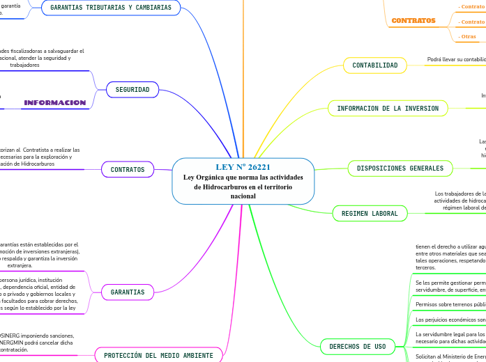 LEY Nº 26221 Ley Orgánica que norma las ac...- Mind Map